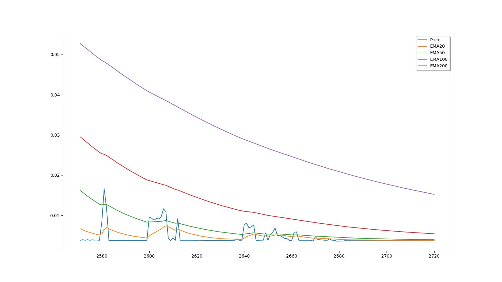 LTO Network Exponential Moving Averages