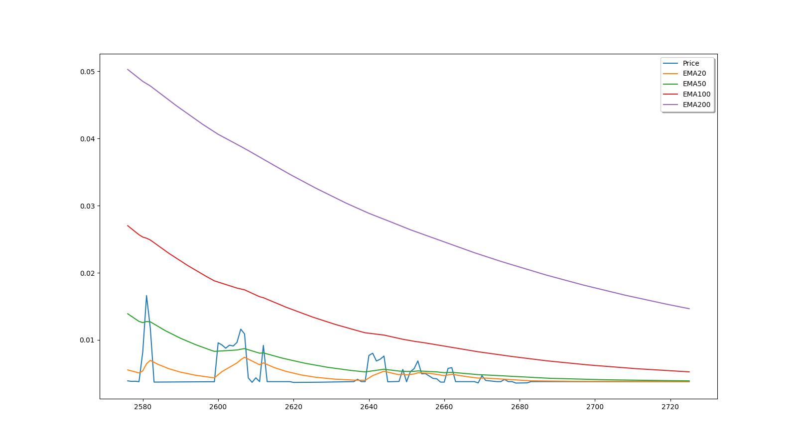 LTO Network Exponential Moving Averages