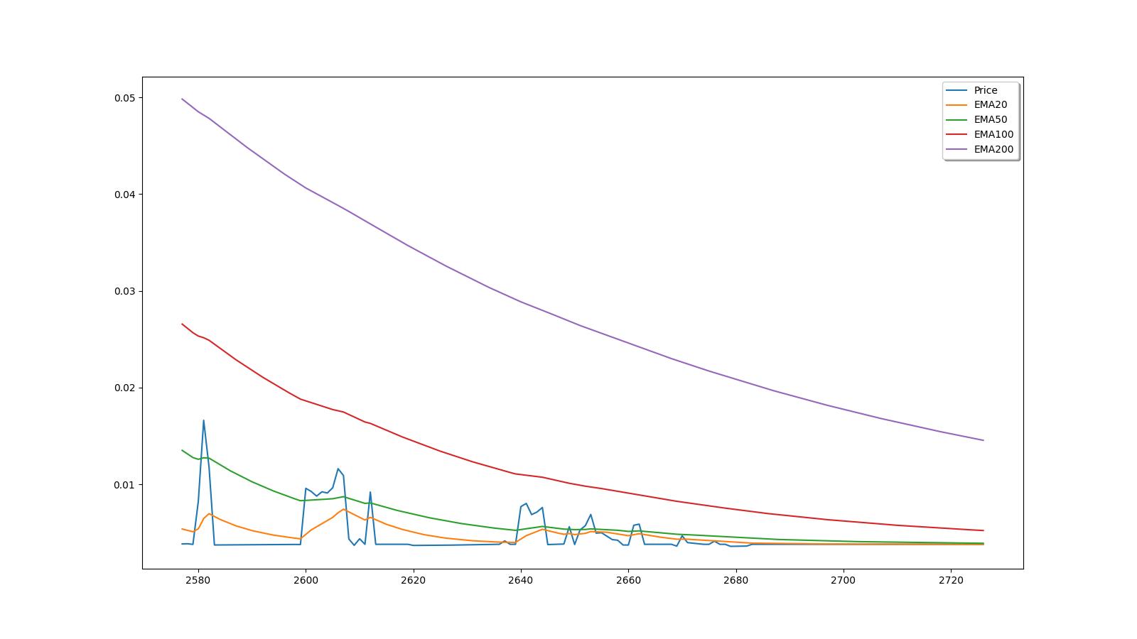LTO Network Exponential Moving Averages