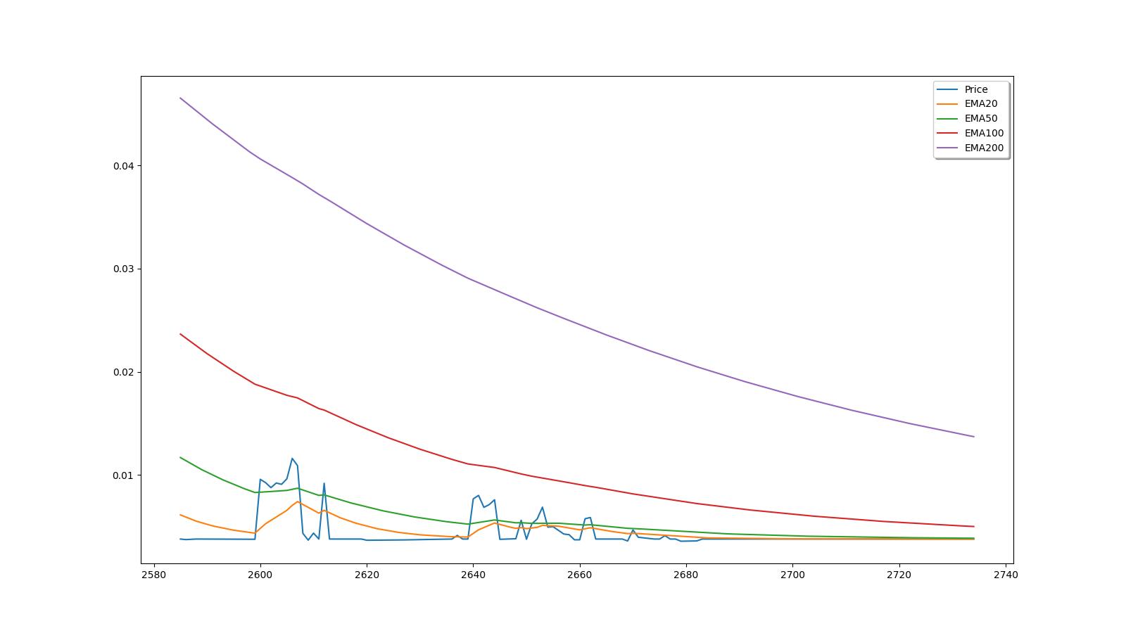 LTO Network Exponential Moving Averages