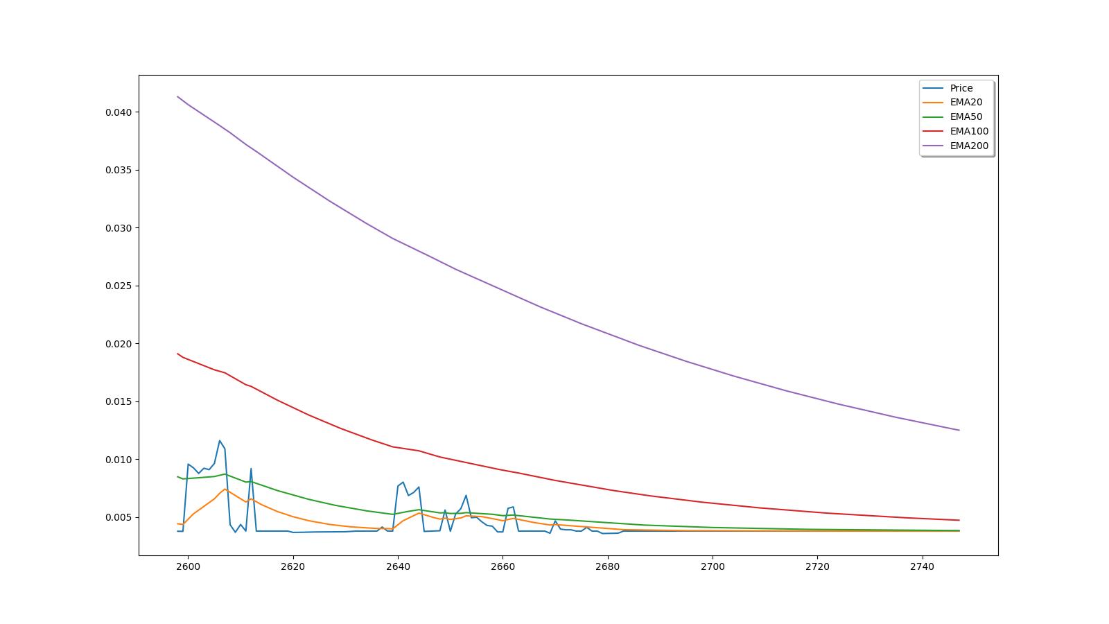 LTO Network Exponential Moving Averages