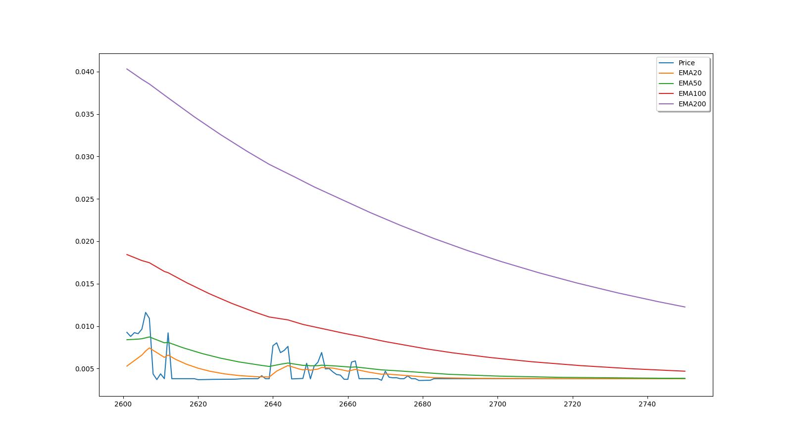 LTO Network Exponential Moving Averages