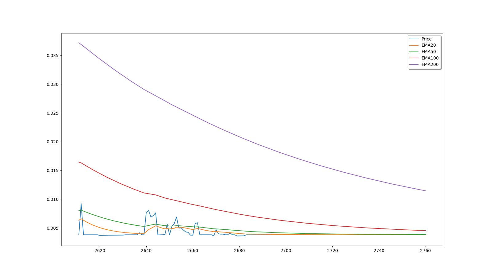 LTO Network Exponential Moving Averages