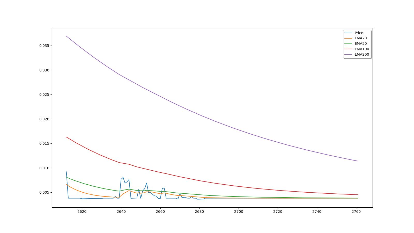 LTO Network Exponential Moving Averages