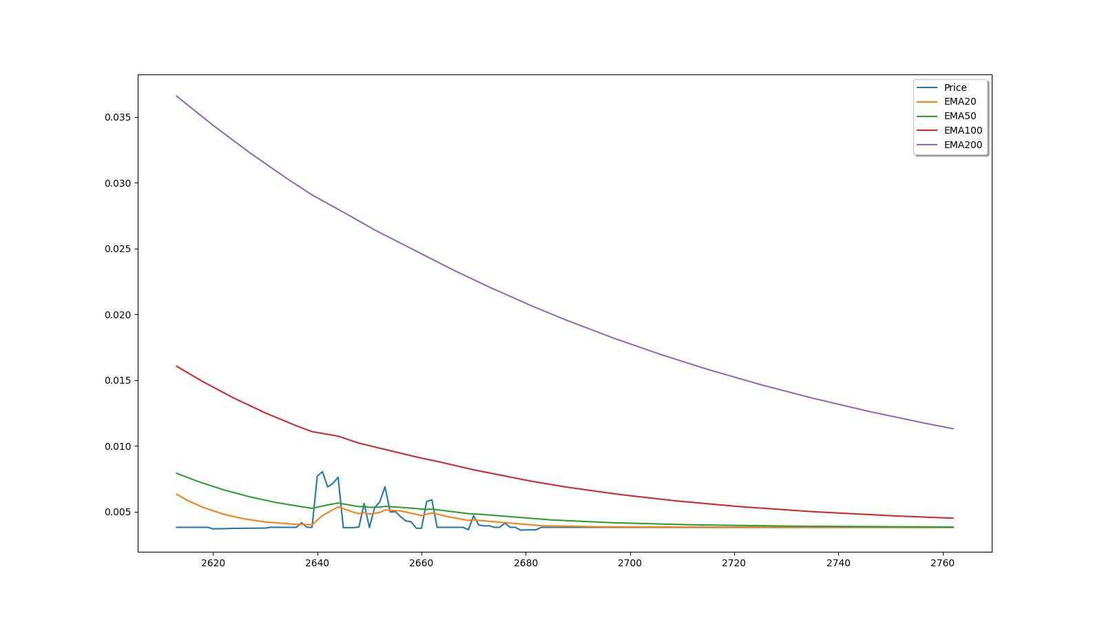 LTO Network Exponential Moving Averages