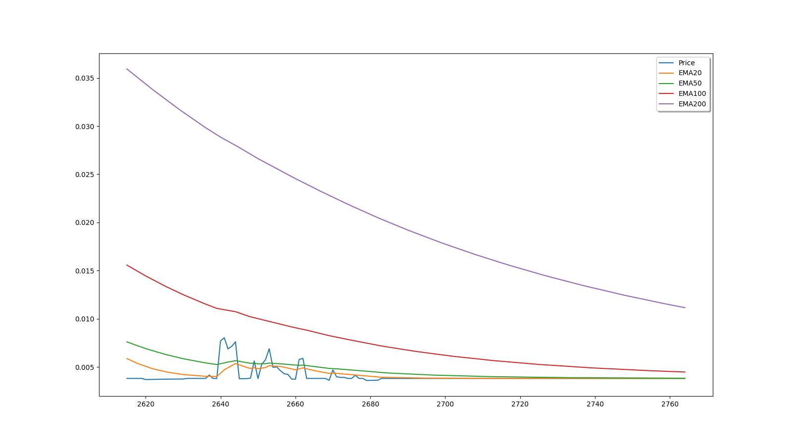 LTOネットワーク Exponential Moving Averages