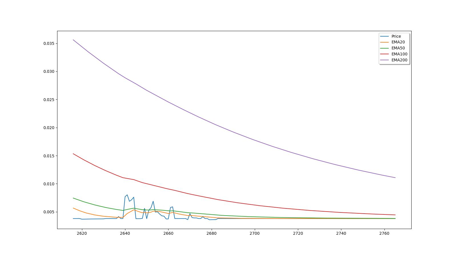 LTO Network Exponential Moving Averages