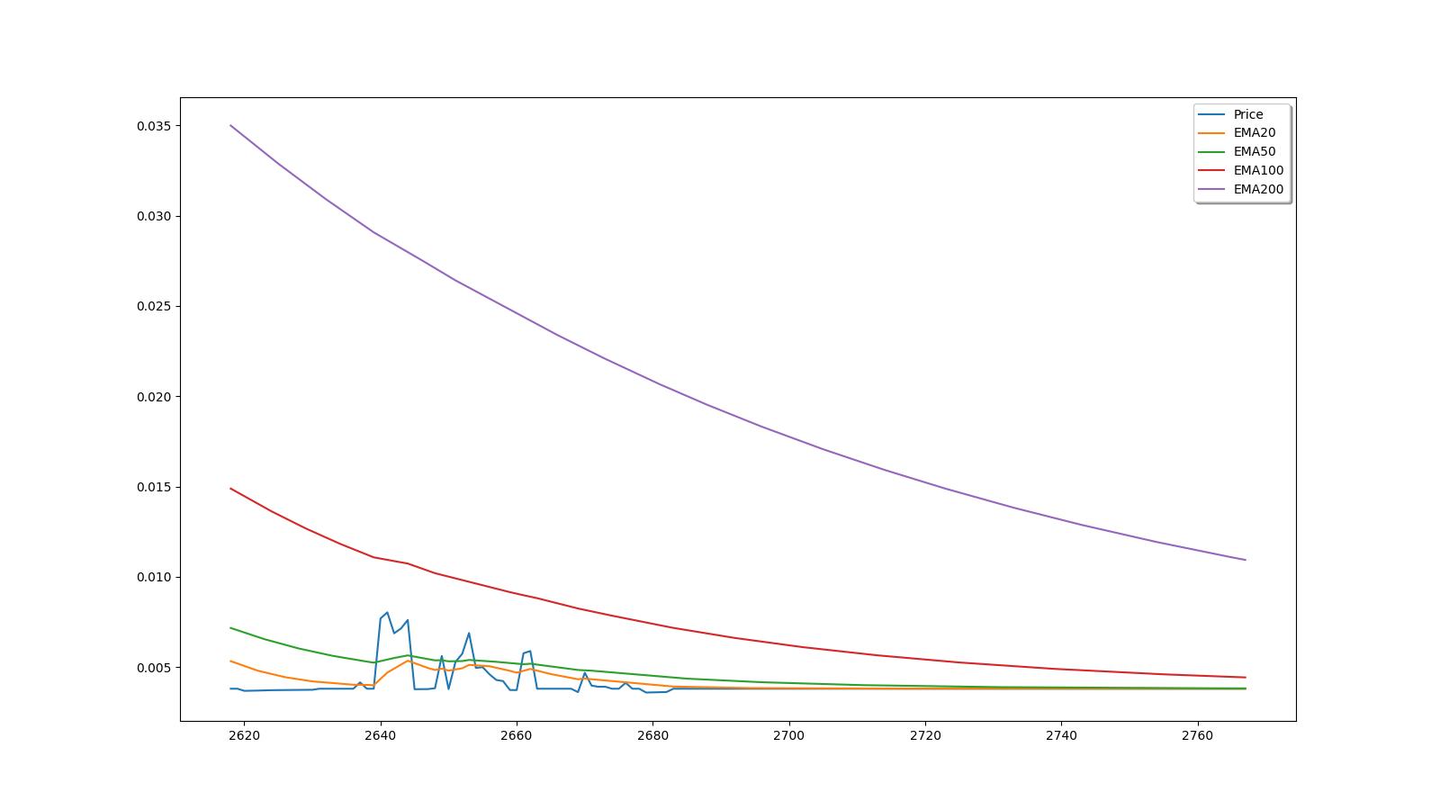 LTO Network Exponential Moving Averages
