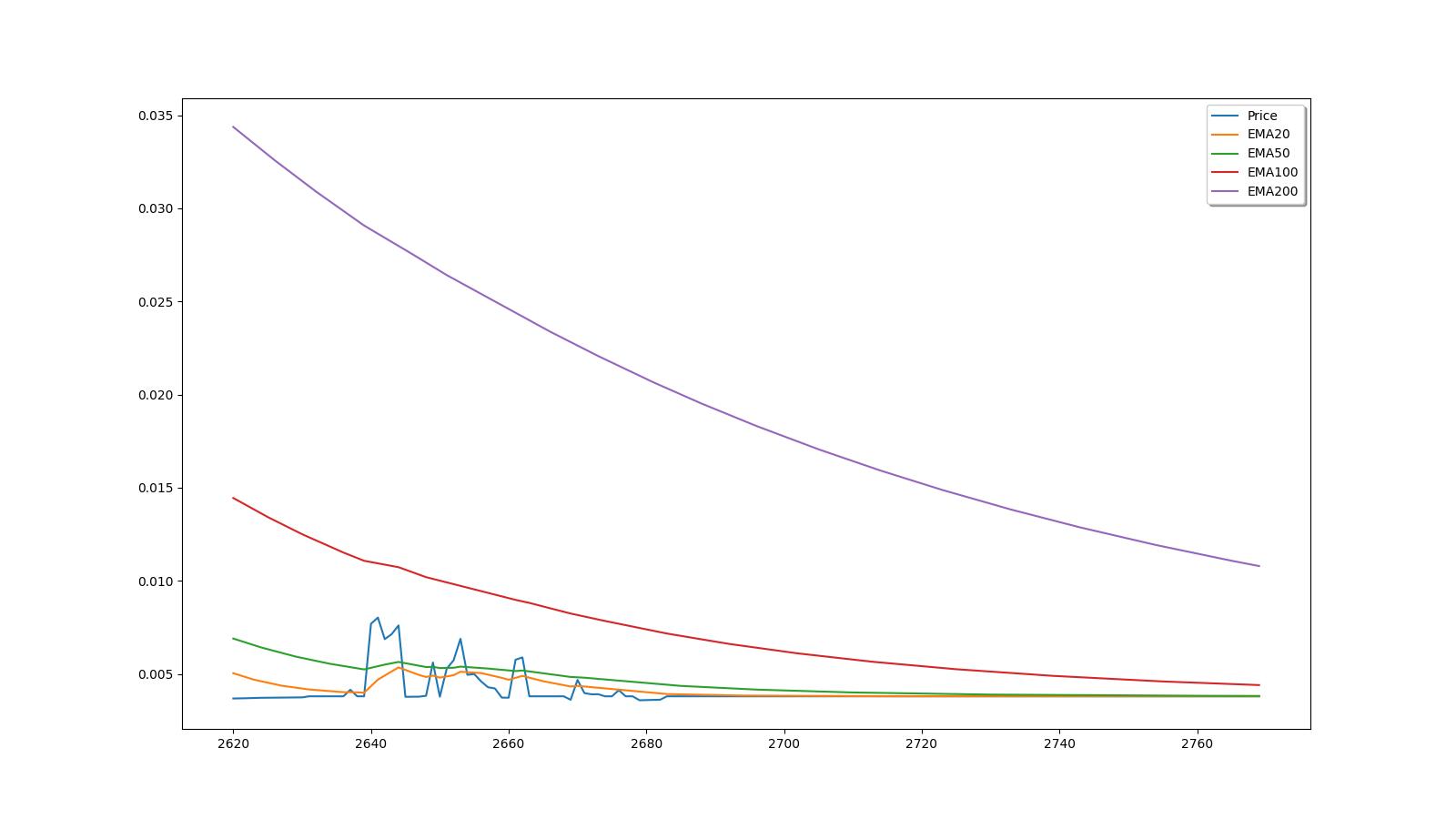 LTO Network Exponential Moving Averages