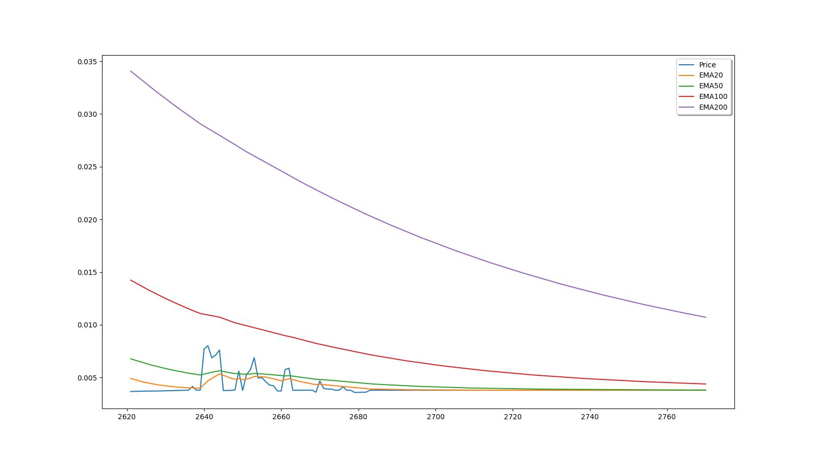 LTO Network Exponential Moving Averages