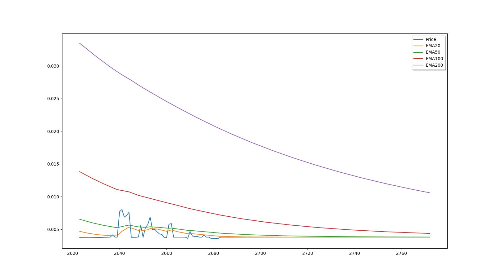 LTO Network Exponential Moving Averages
