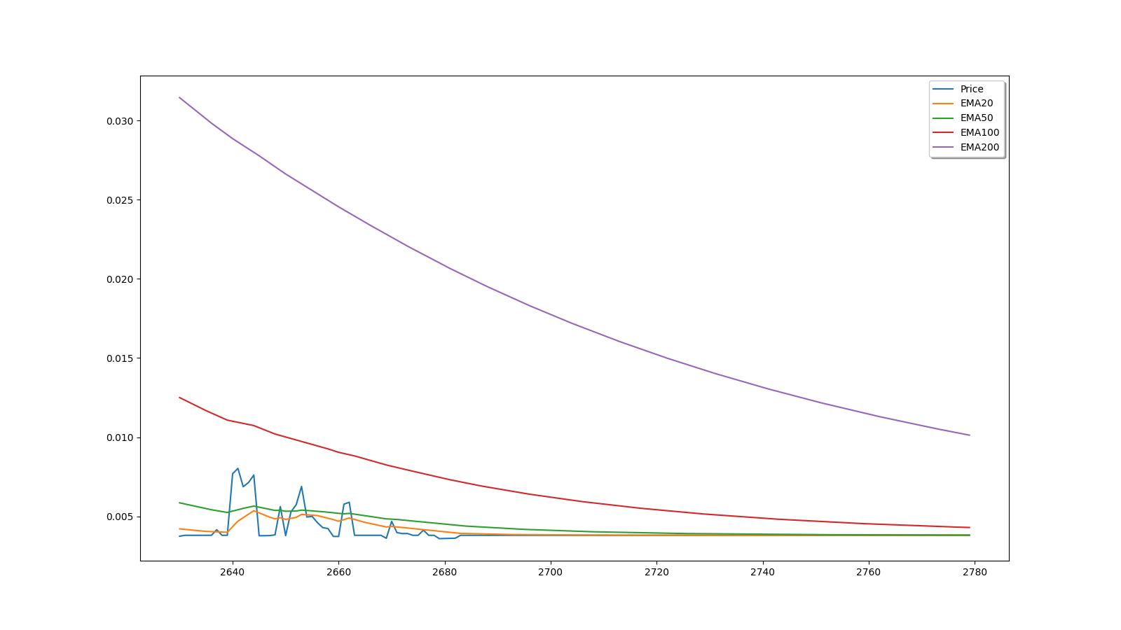 LTO Network Exponential Moving Averages
