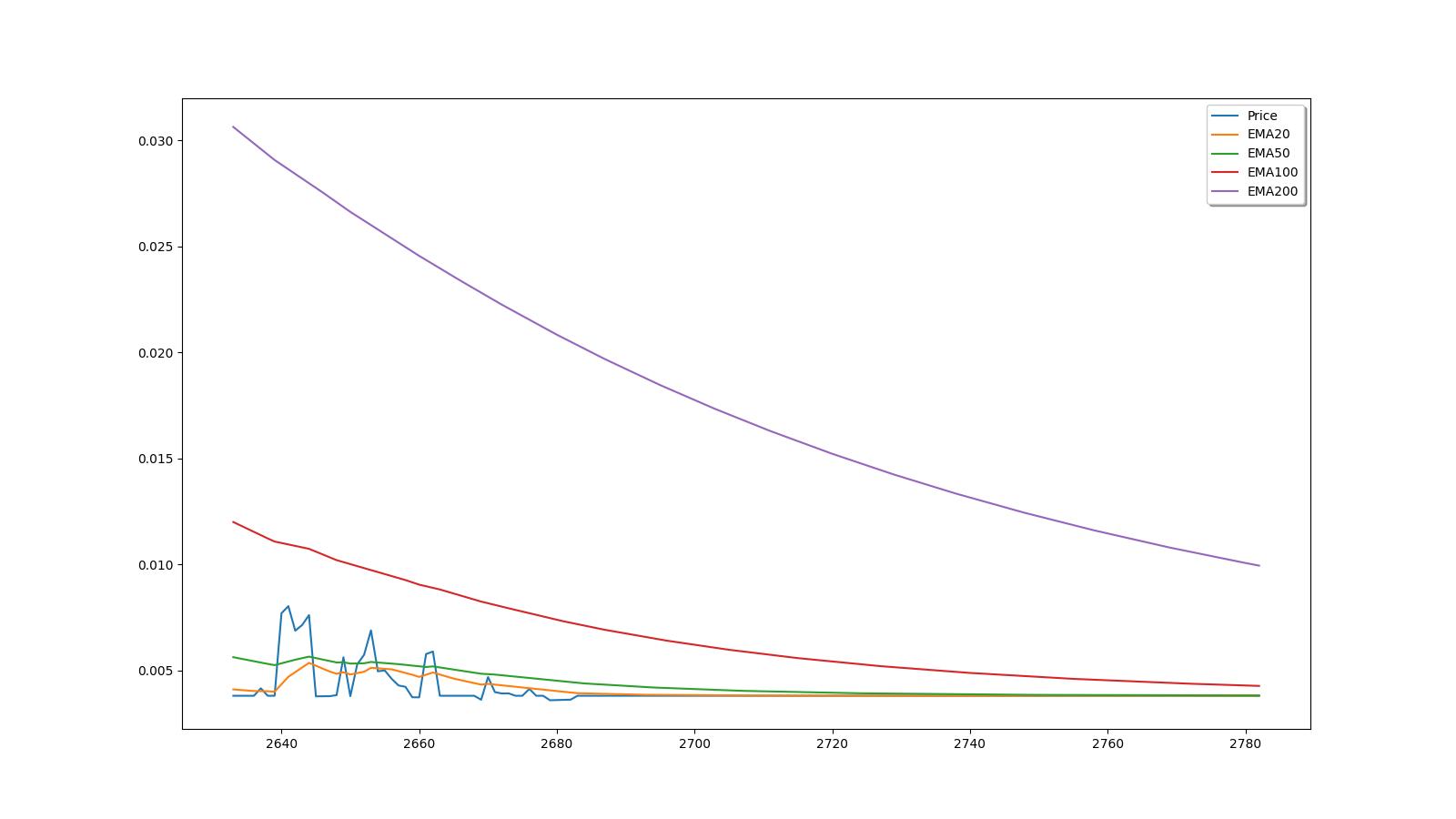 LTO Network Exponential Moving Averages