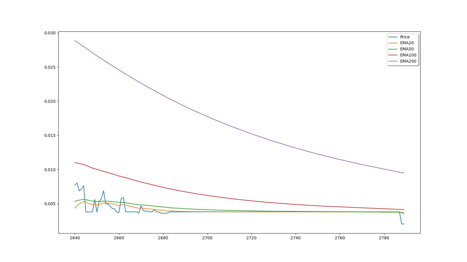 LTO Network Exponential Moving Averages