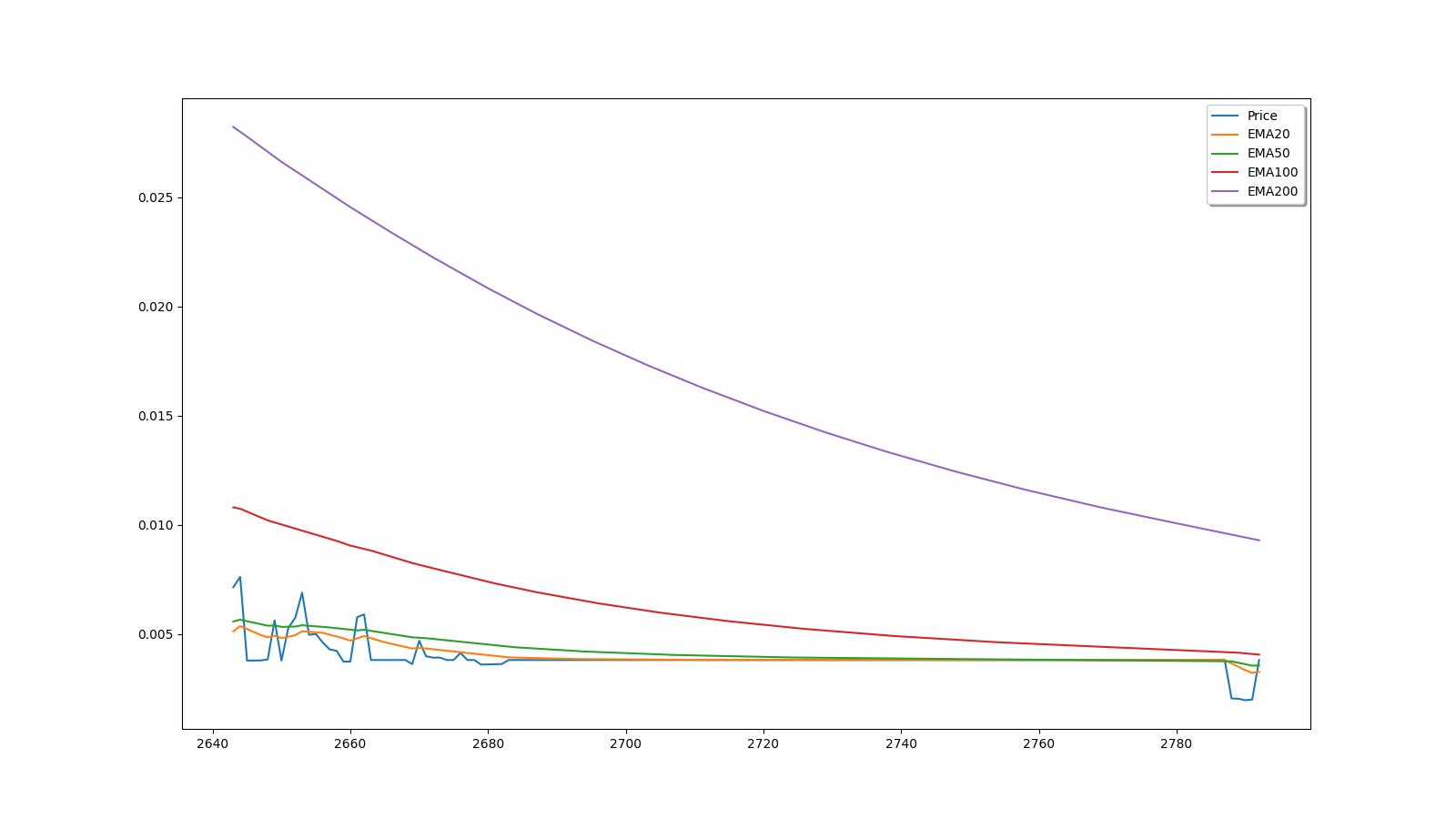 LTO Network Exponential Moving Averages