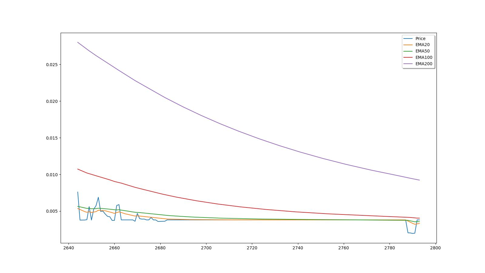 LTO Network Exponential Moving Averages