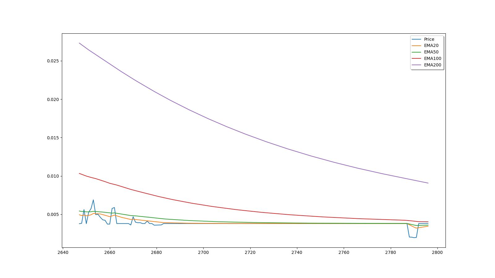 LTO Network Exponential Moving Averages