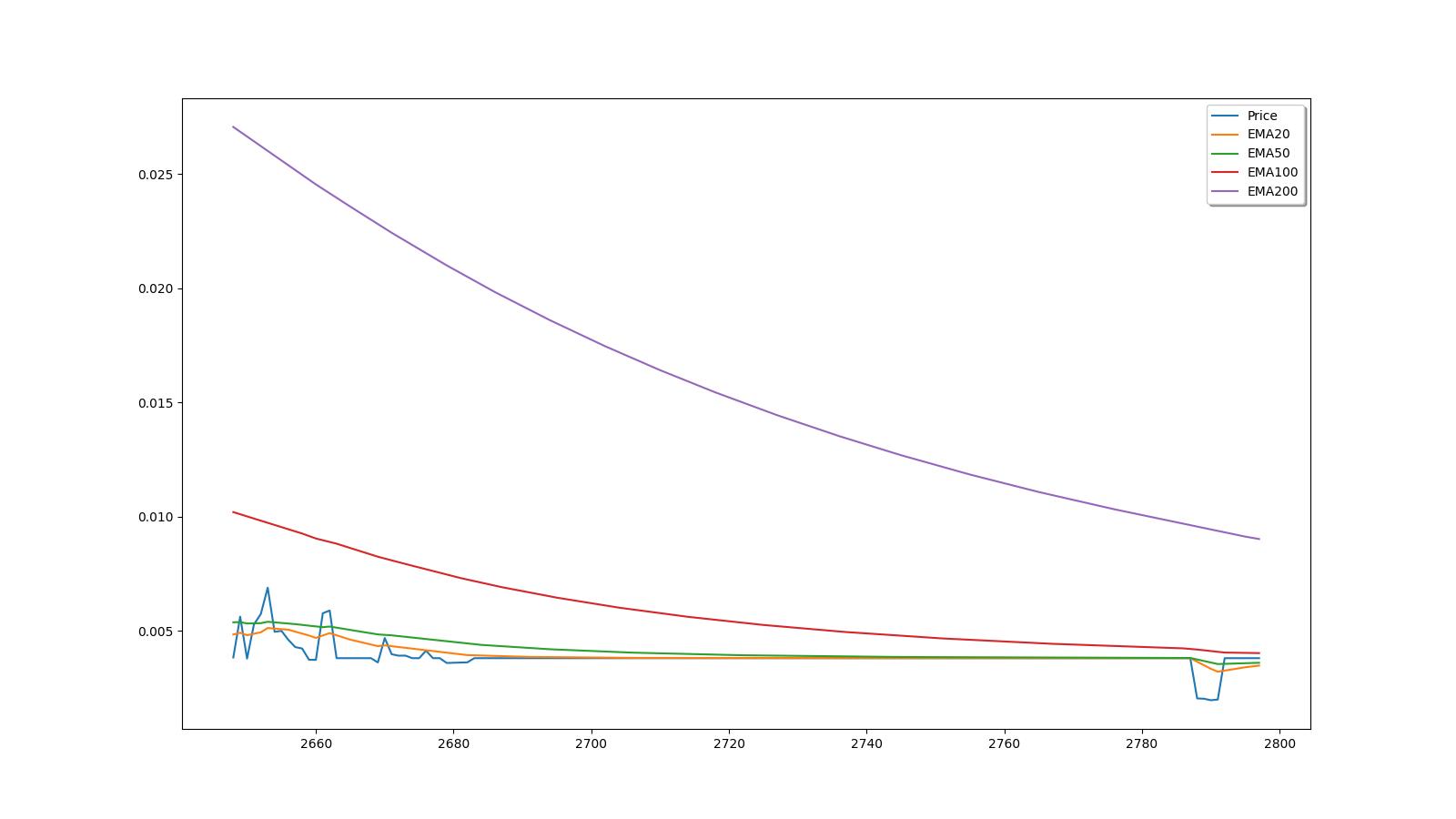 LTO Network Exponential Moving Averages