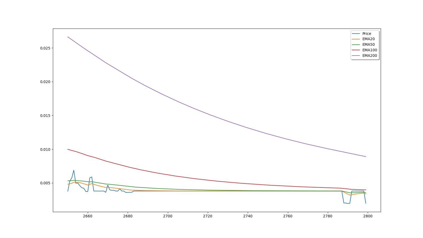 LTO Network Exponential Moving Averages