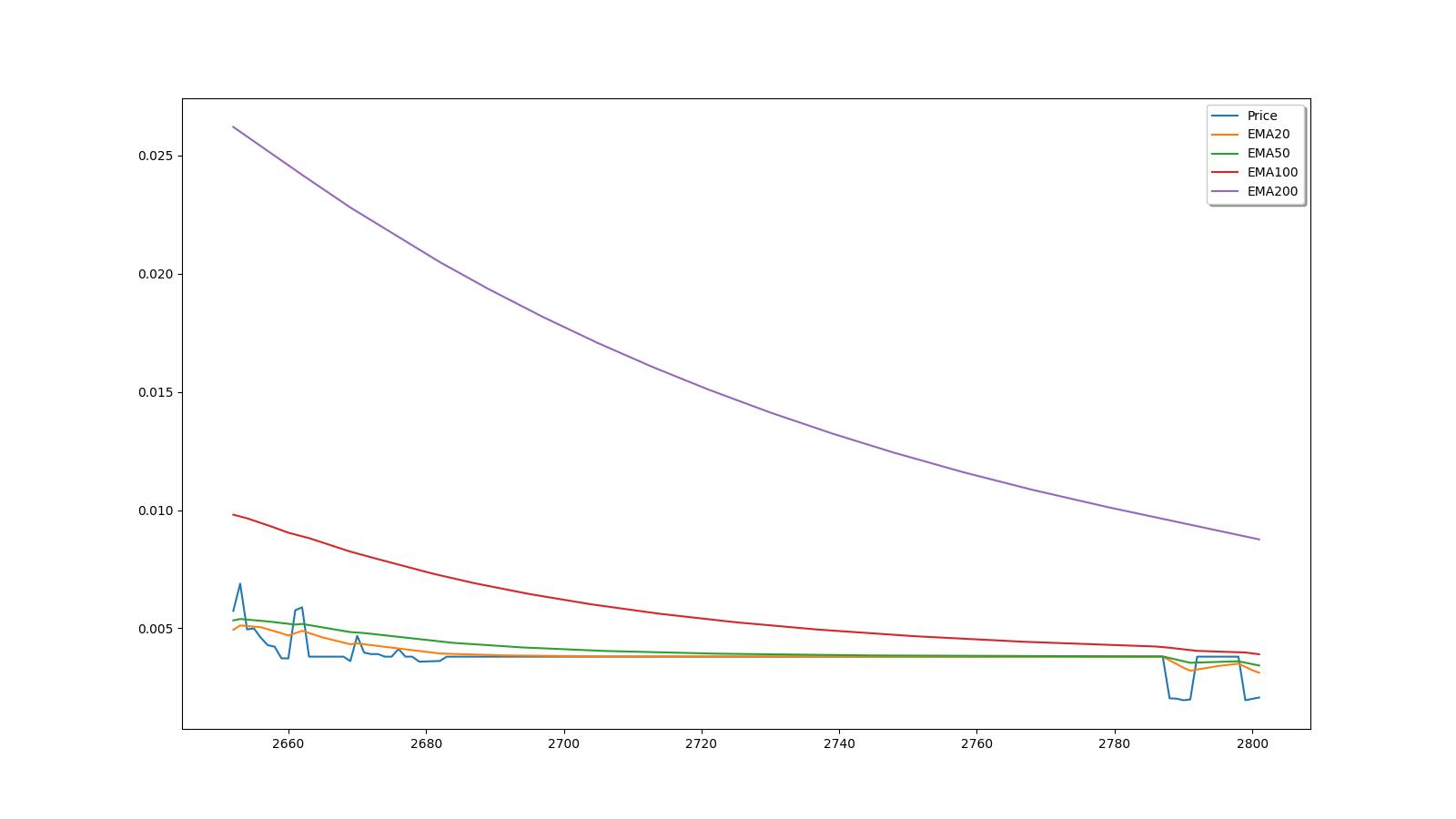 LTO Network Exponential Moving Averages