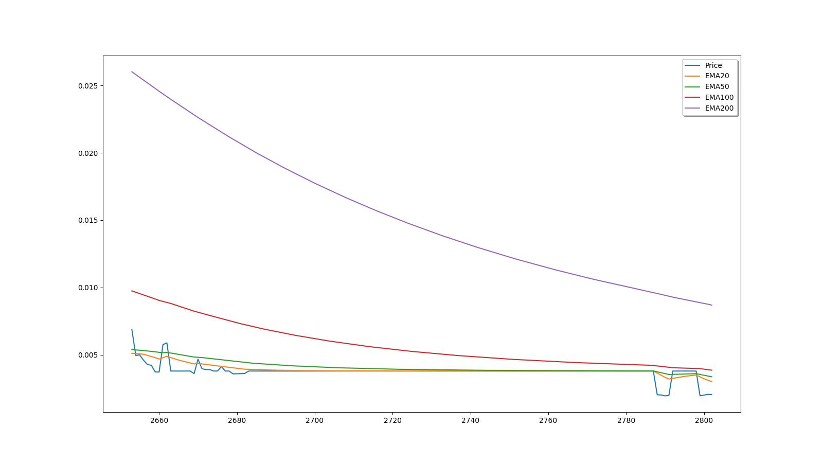 LTO Network Exponential Moving Averages