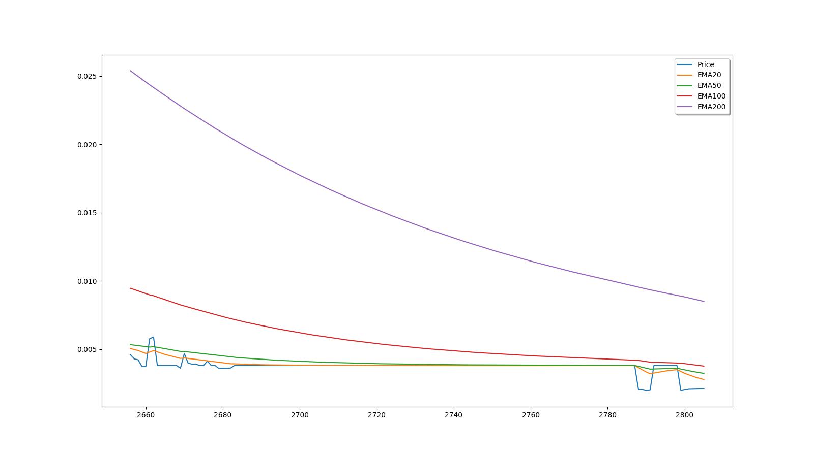 LTO Network Exponential Moving Averages
