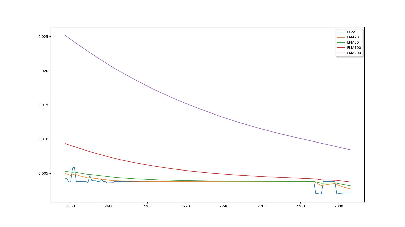 LTO Network Exponential Moving Averages