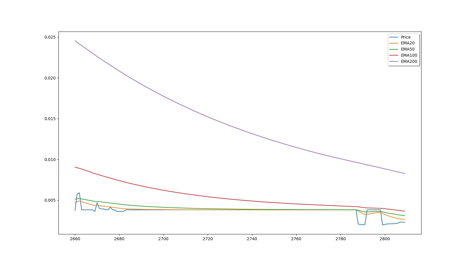 LTOネットワーク Exponential Moving Averages