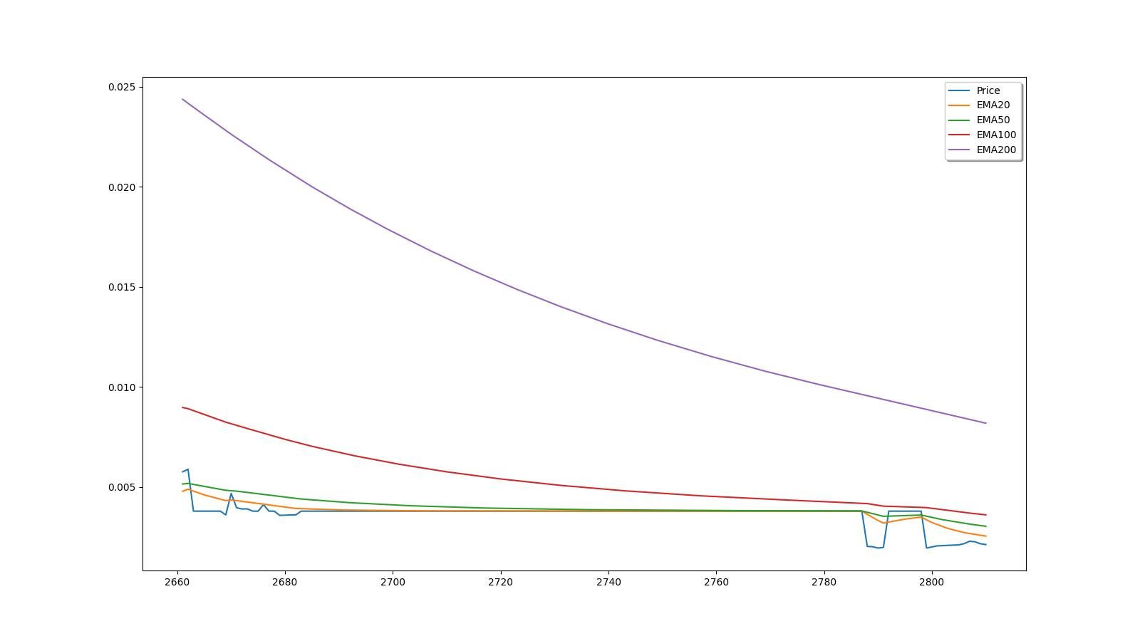 LTO Network Exponential Moving Averages
