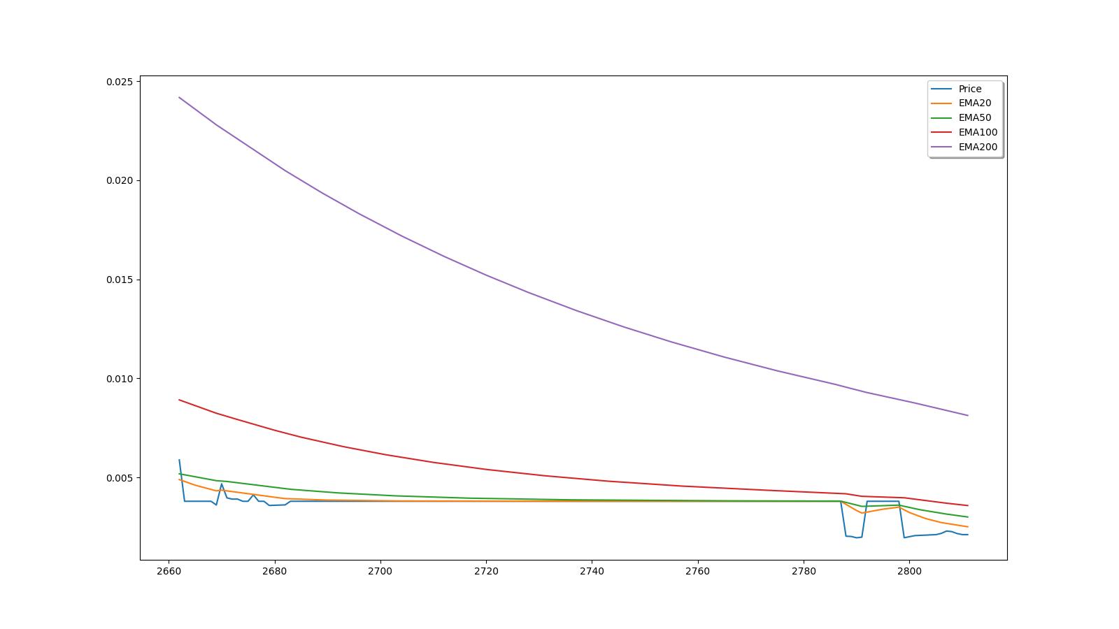 LTO Network Exponential Moving Averages