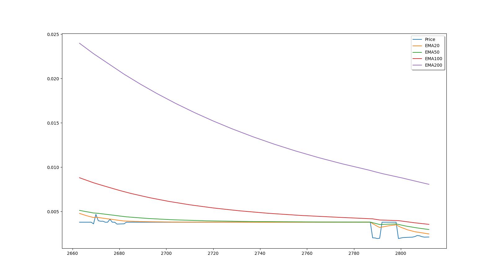 LTO Network Exponential Moving Averages
