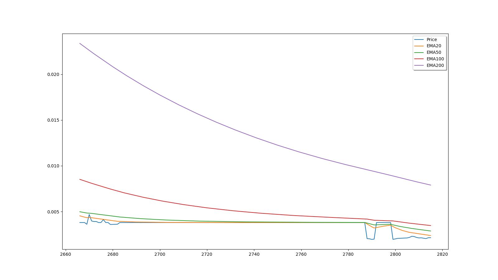 LTO Network Exponential Moving Averages