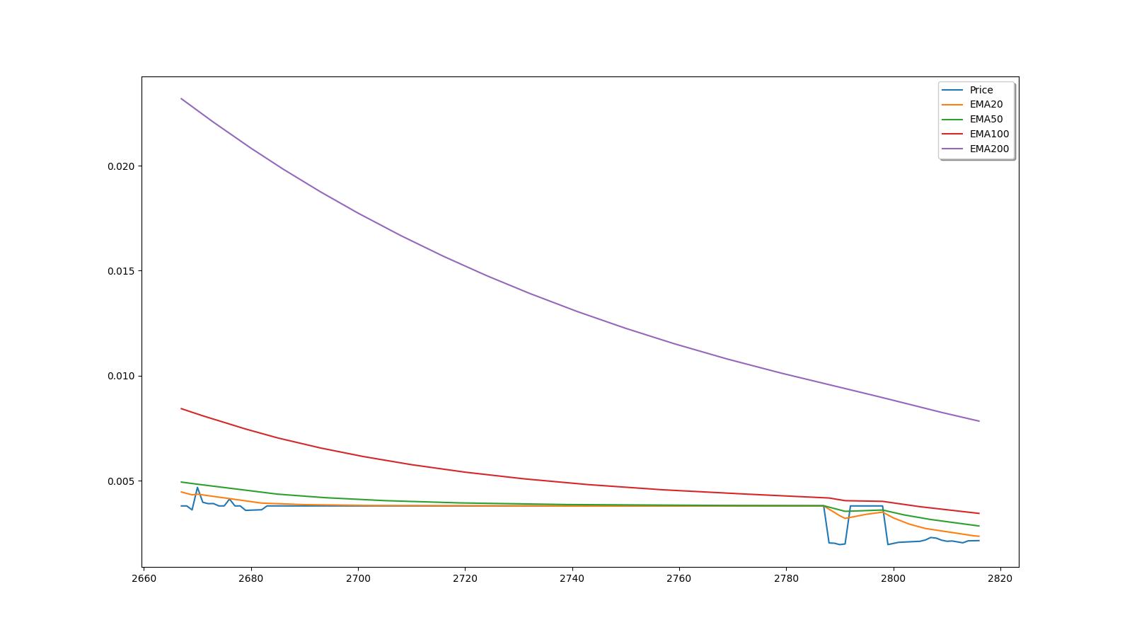 LTO Network Exponential Moving Averages