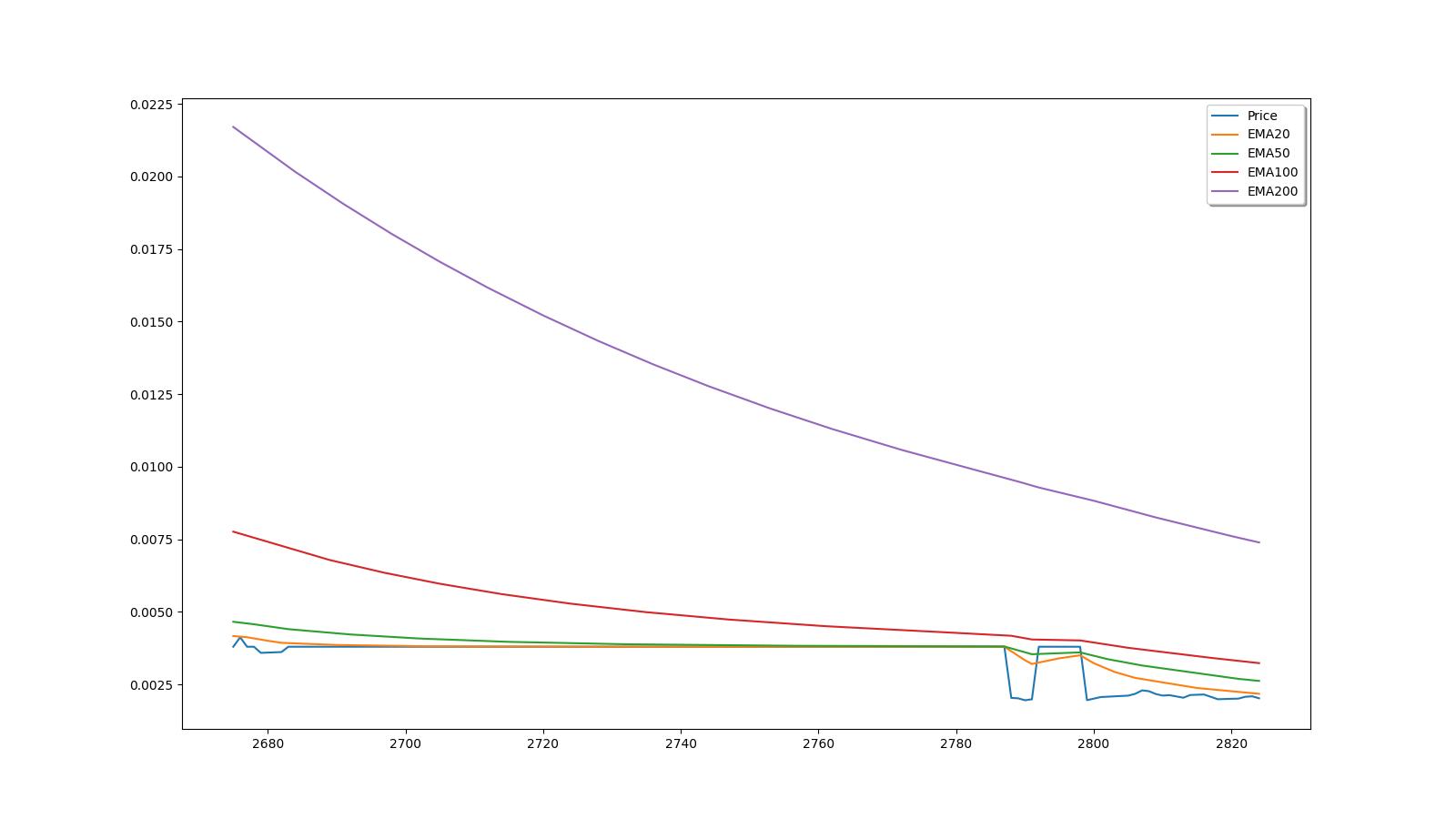 LTO Network Exponential Moving Averages