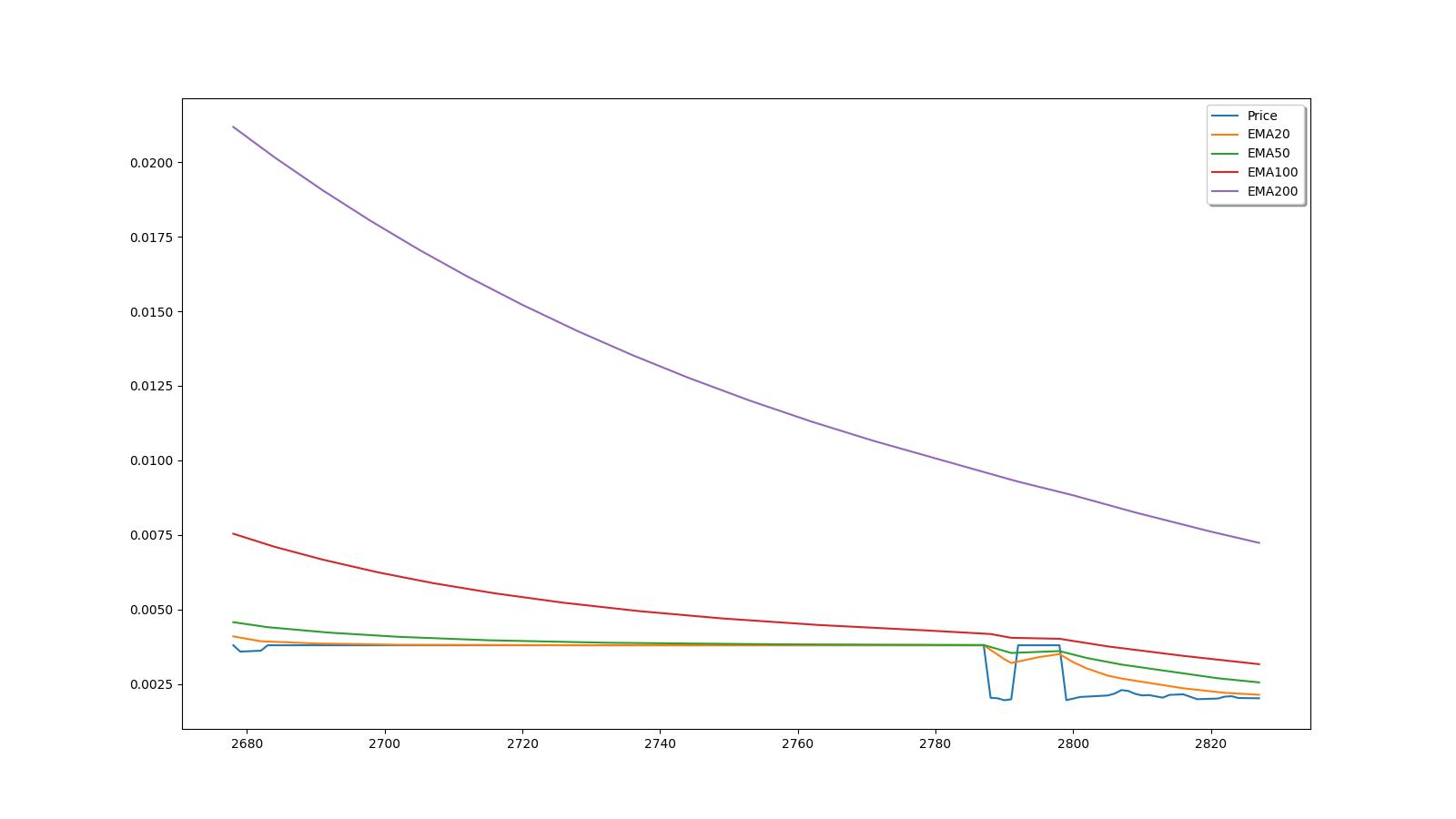 LTO Network Exponential Moving Averages