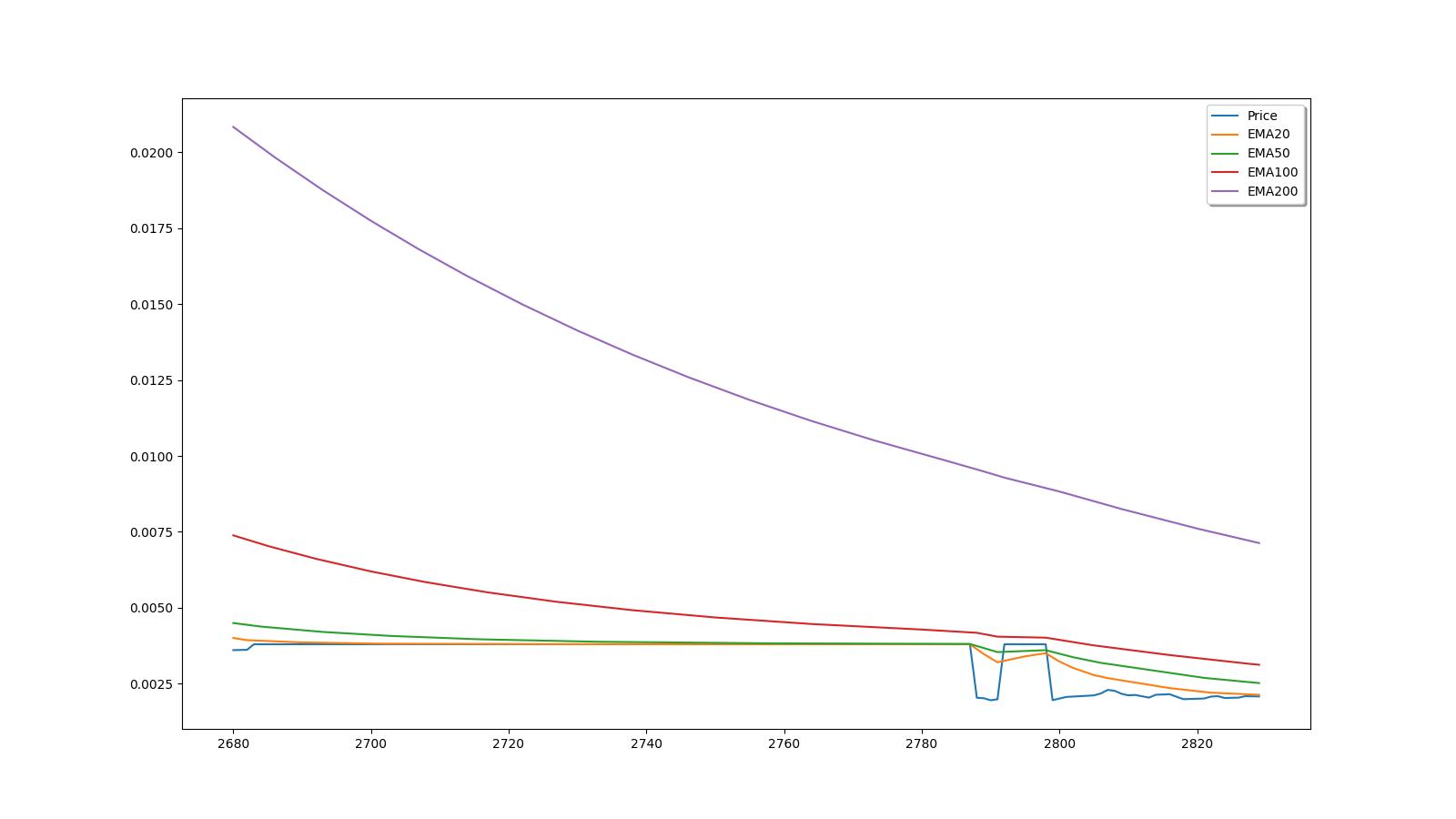 LTO Network Exponential Moving Averages