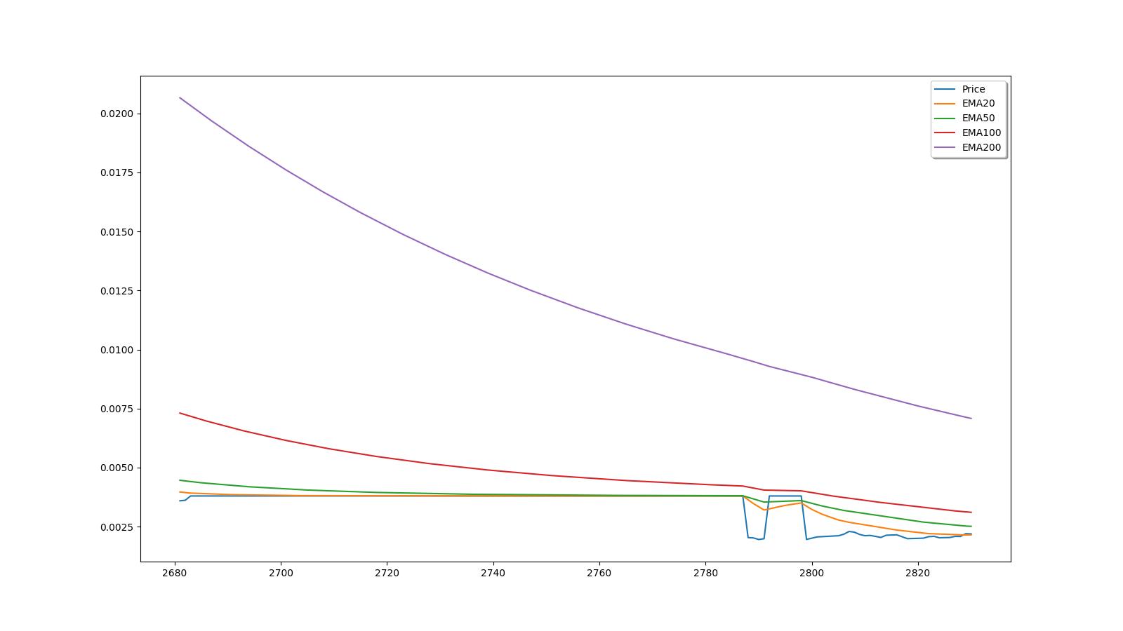 LTO Network Exponential Moving Averages