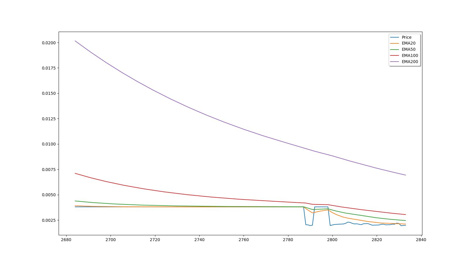 LTO Network Exponential Moving Averages