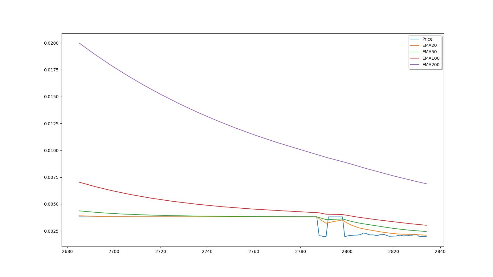 LTO Network Exponential Moving Averages