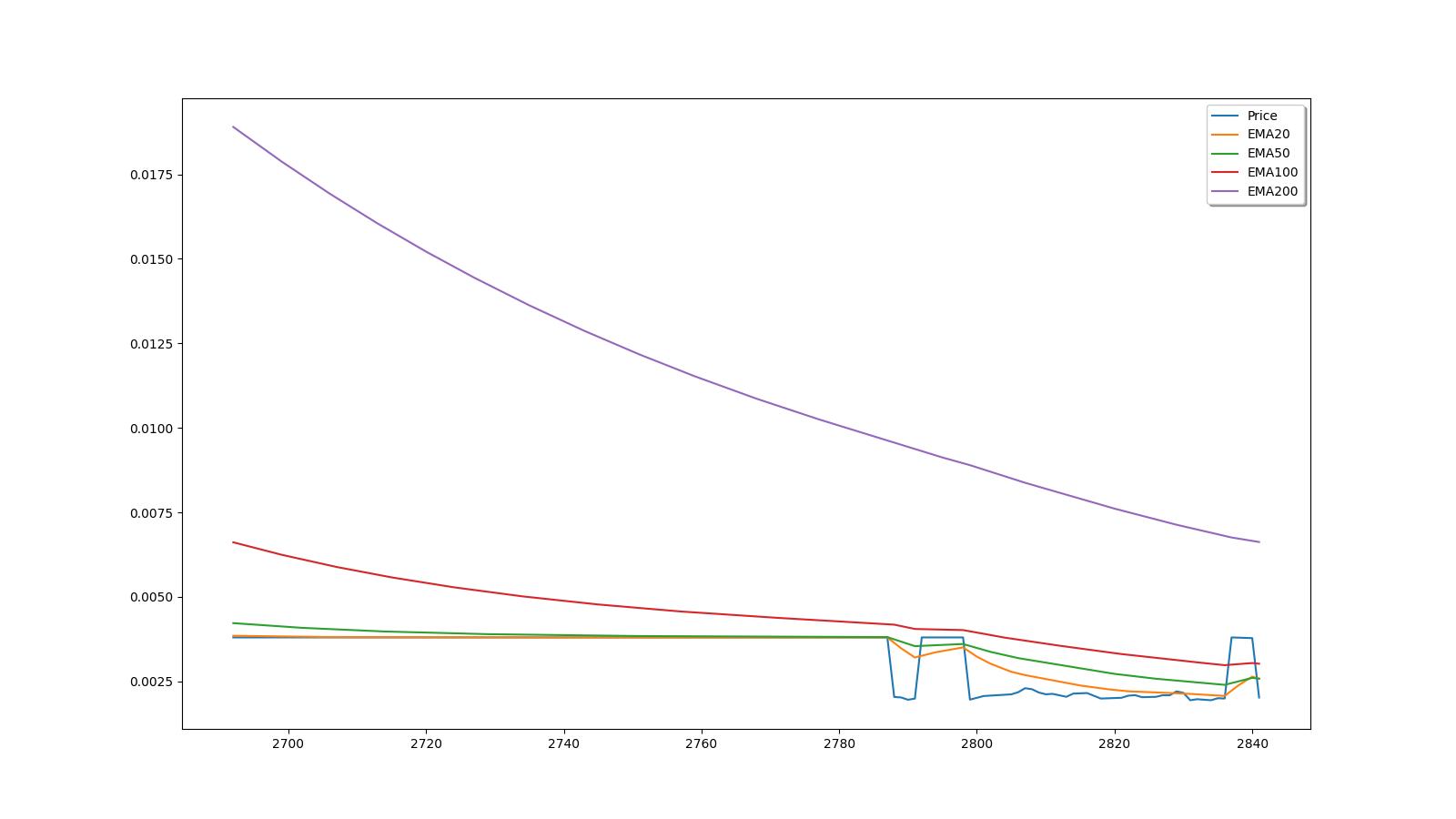 LTO Network Exponential Moving Averages