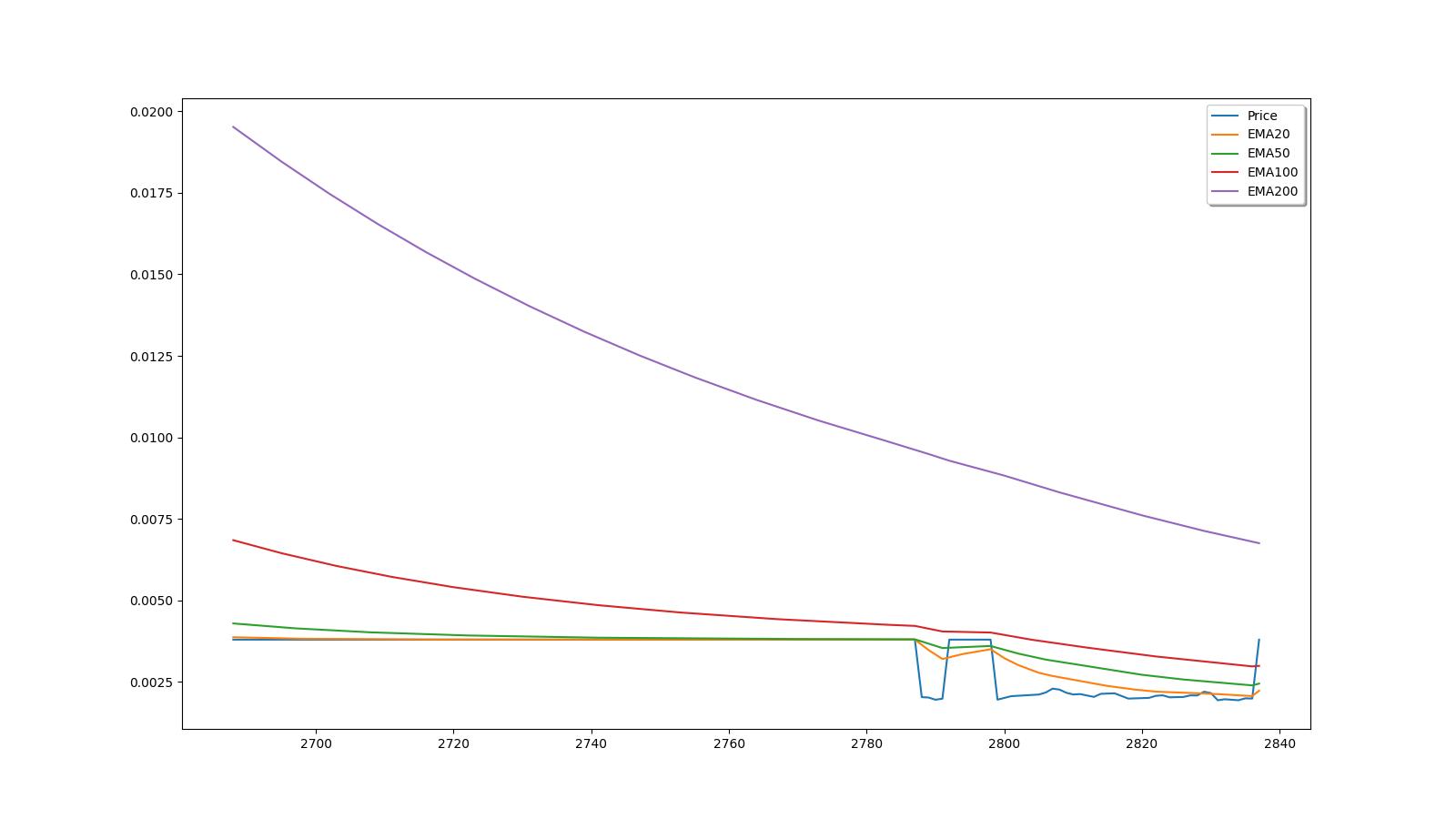 LTO Network Exponential Moving Averages