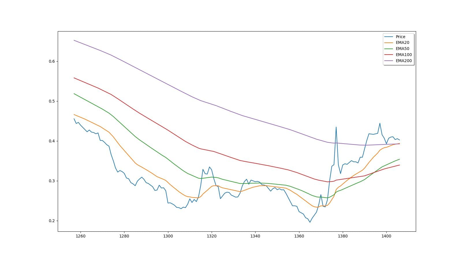 LUCA Exponential Moving Averages