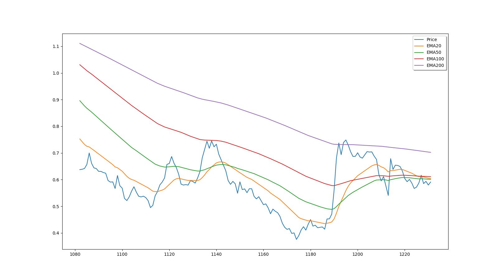 LUCA Exponential Moving Averages
