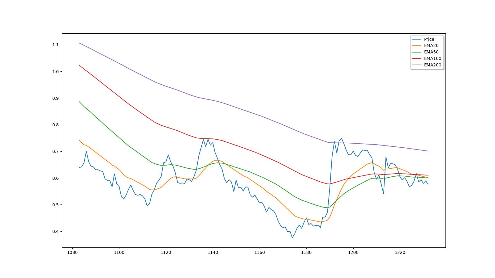 LUCA Exponential Moving Averages