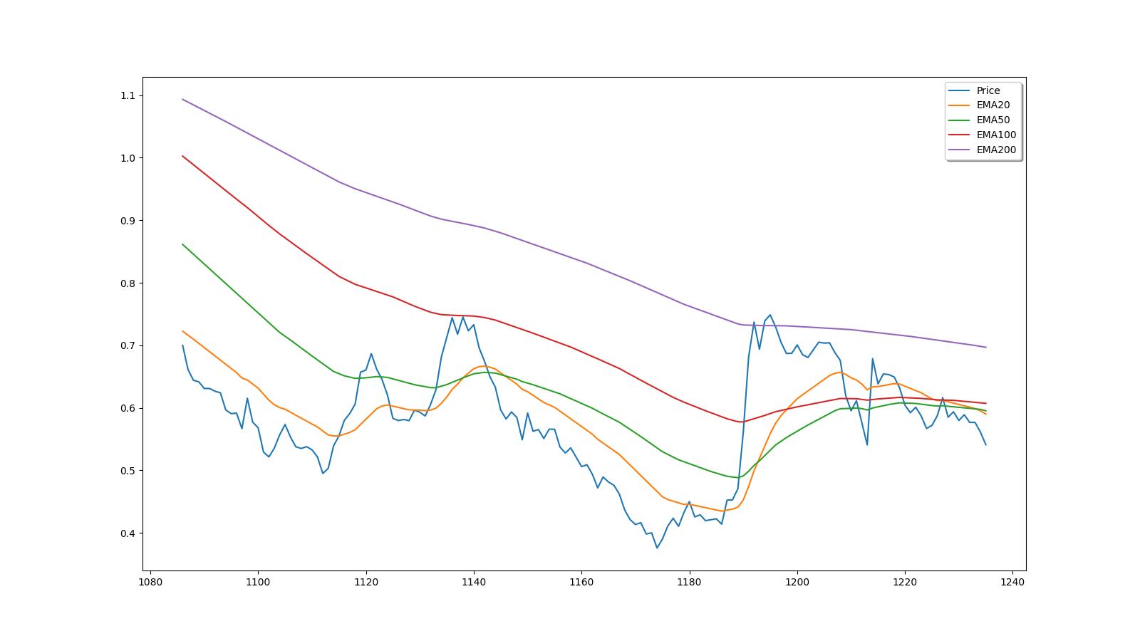 LUCA Exponential Moving Averages