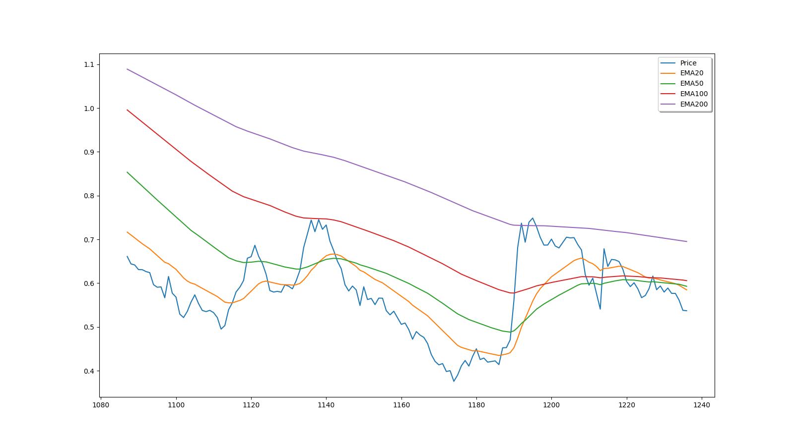 LUCA Exponential Moving Averages