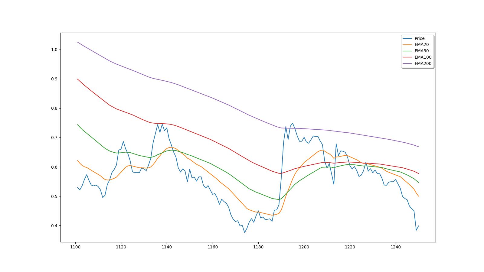 LUCA Exponential Moving Averages