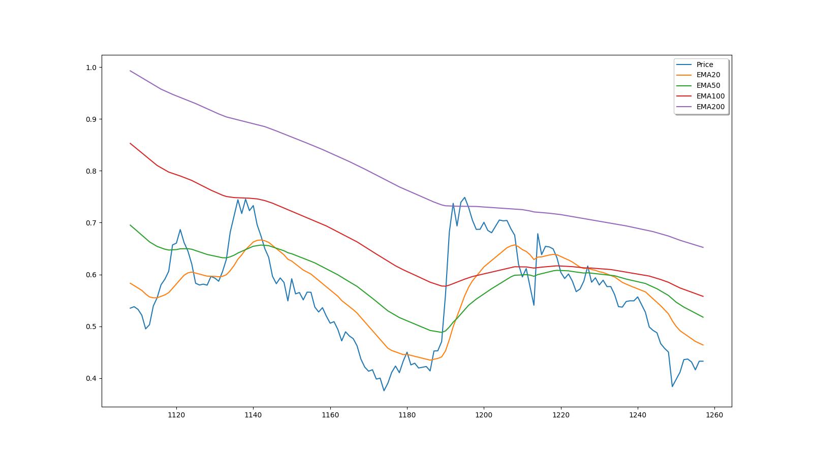 LUCA Exponential Moving Averages
