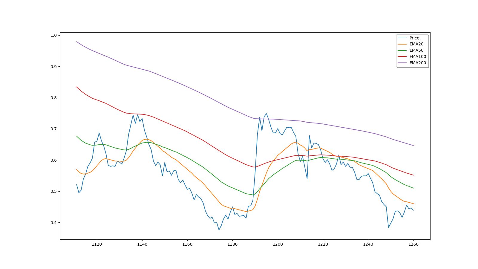 LUCA Exponential Moving Averages