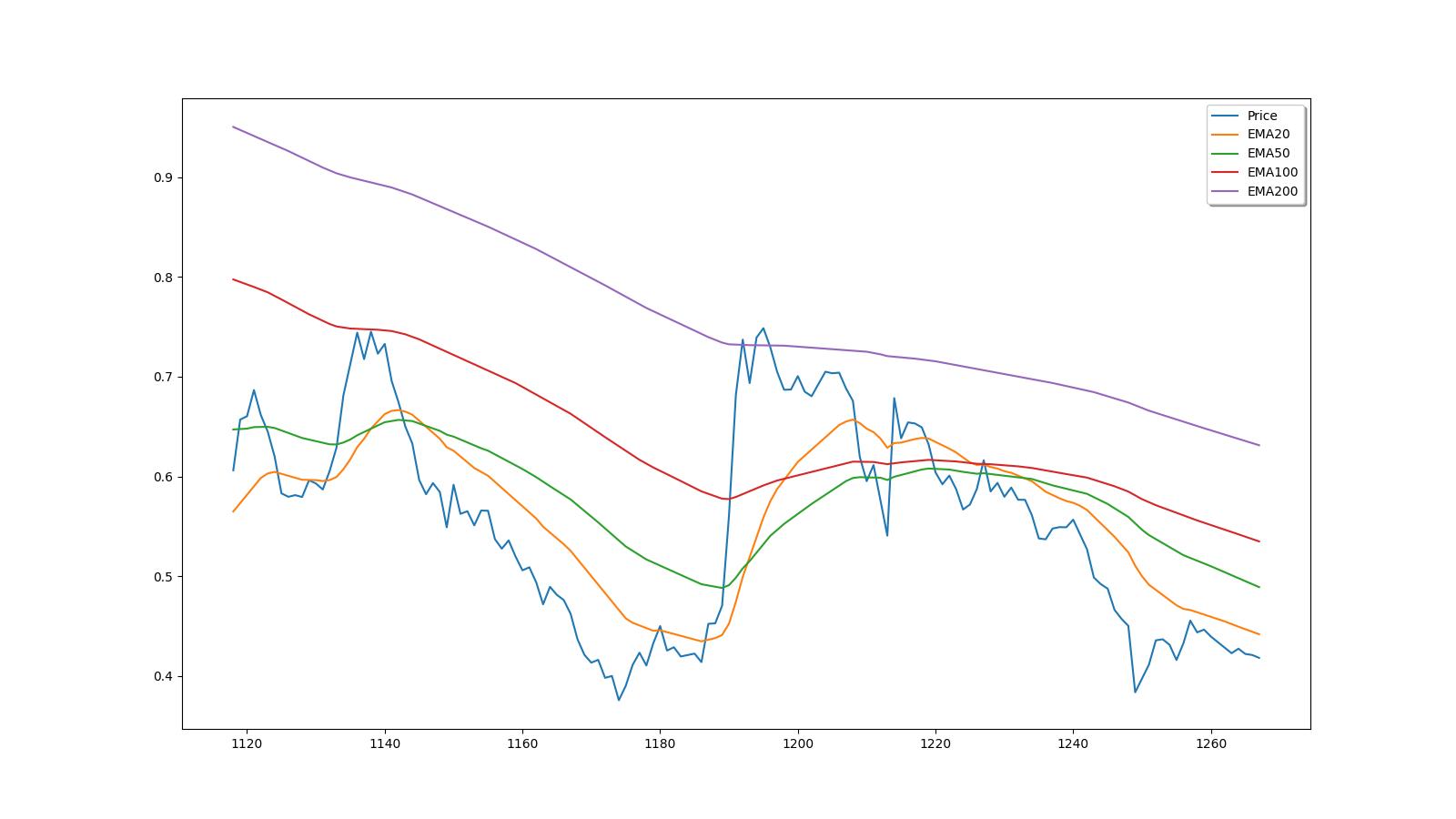 LUCA Exponential Moving Averages